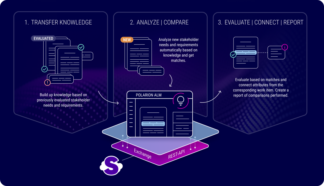 semantha extension for Polarion - semantha