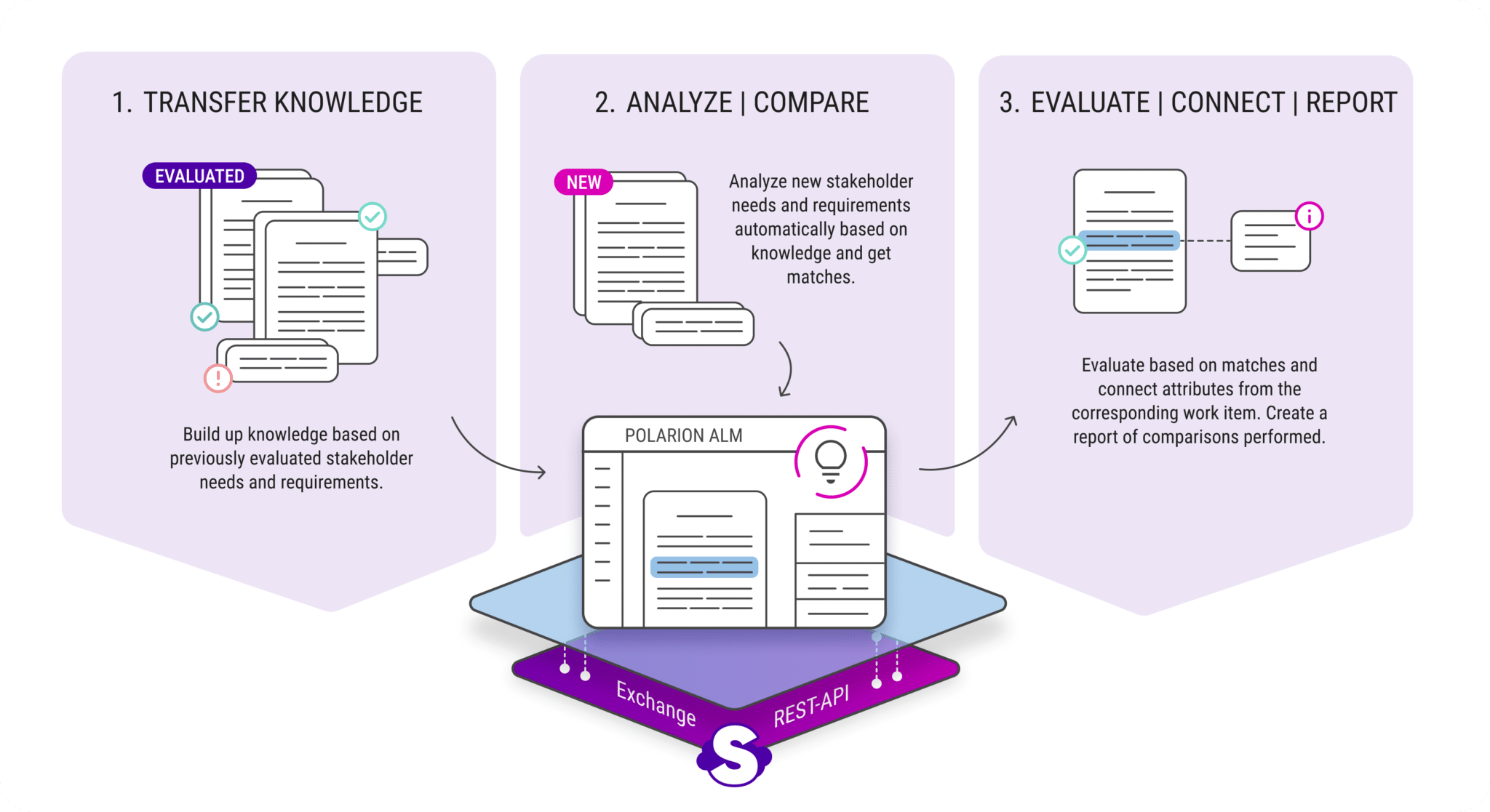 Polarion ALM & semantha: How AI unleashes the efficiency in requirements evaluation - semantha