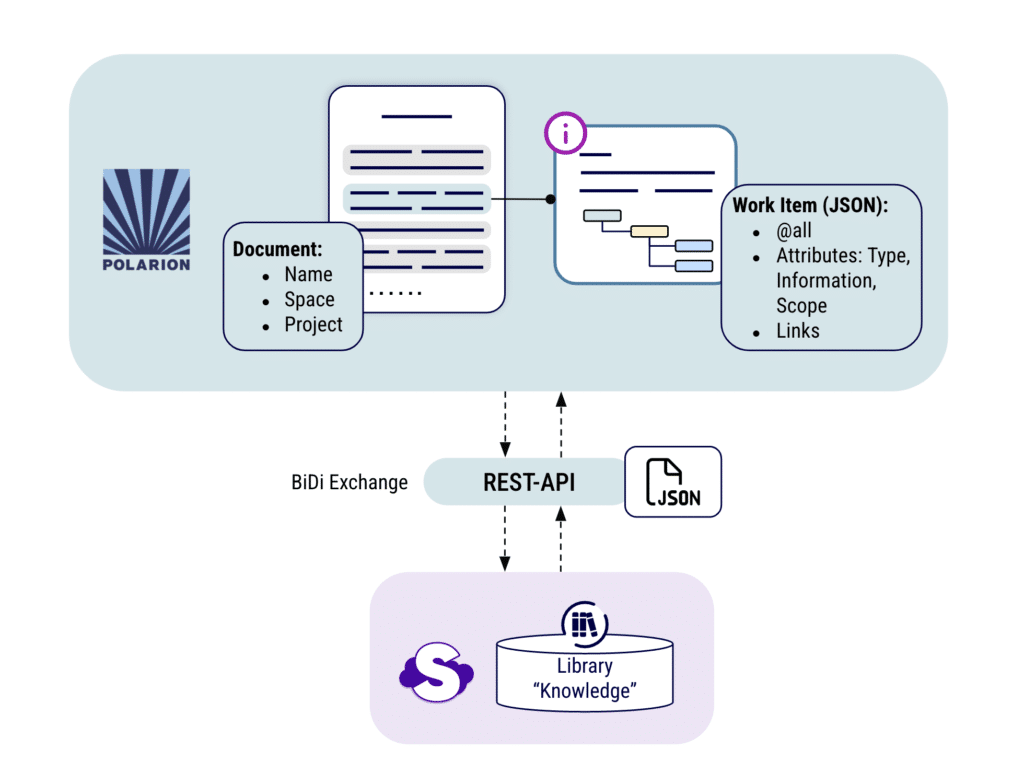 Polarion ALM & semantha: How AI unleashes the efficiency in ...